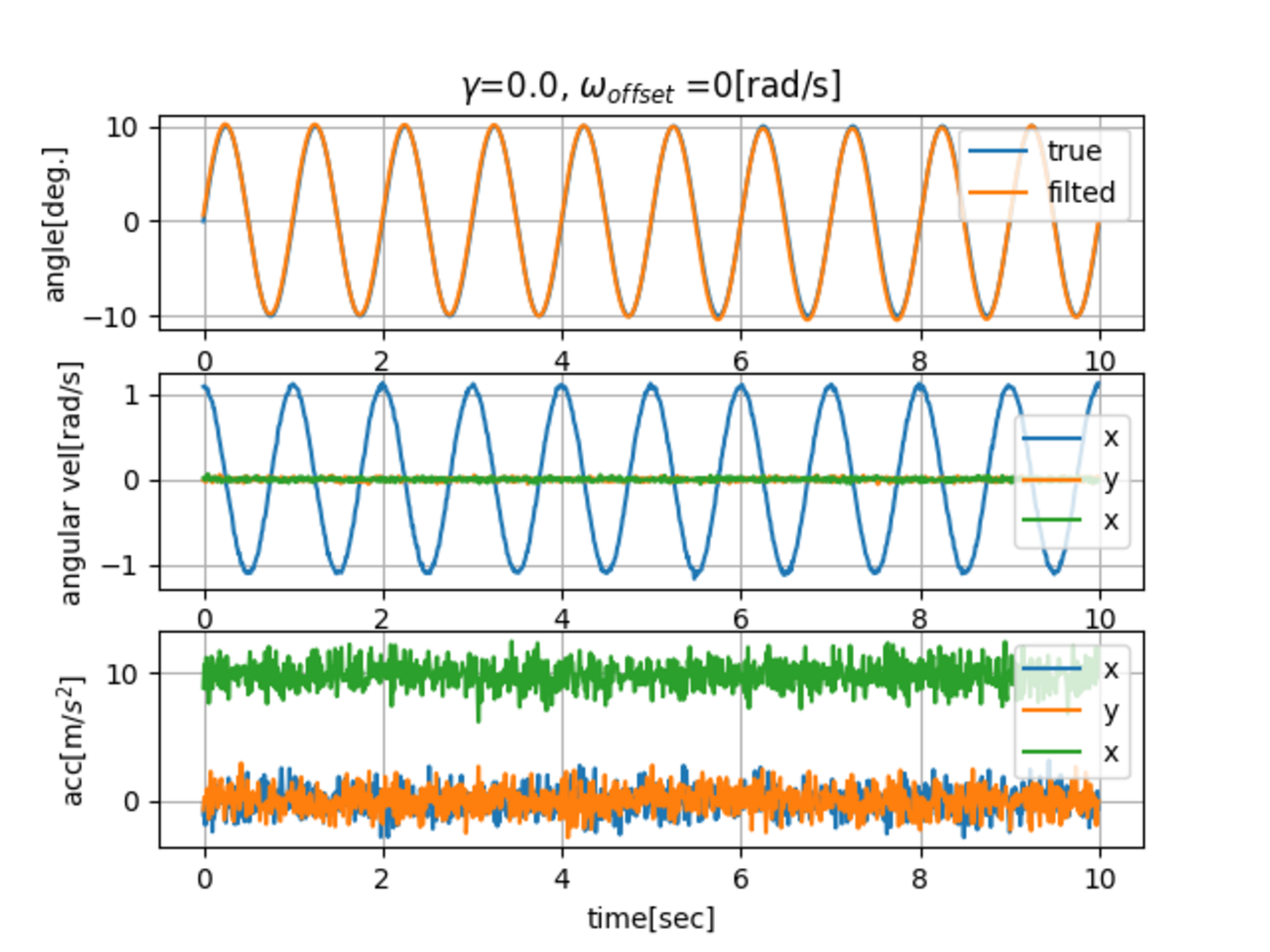 madgwick filterを使用した姿勢角推定 - esbnm