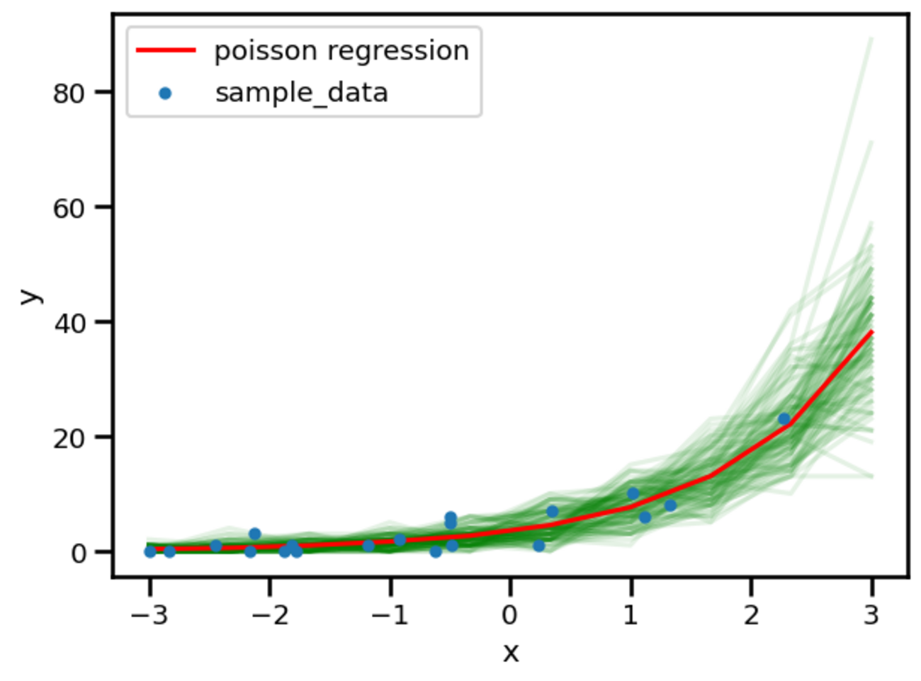 「Pythonではじめるベイズ機械学習入門」を読む ～第3章 回帰モデル②(ポアソン回帰モデル)～ - jiku log