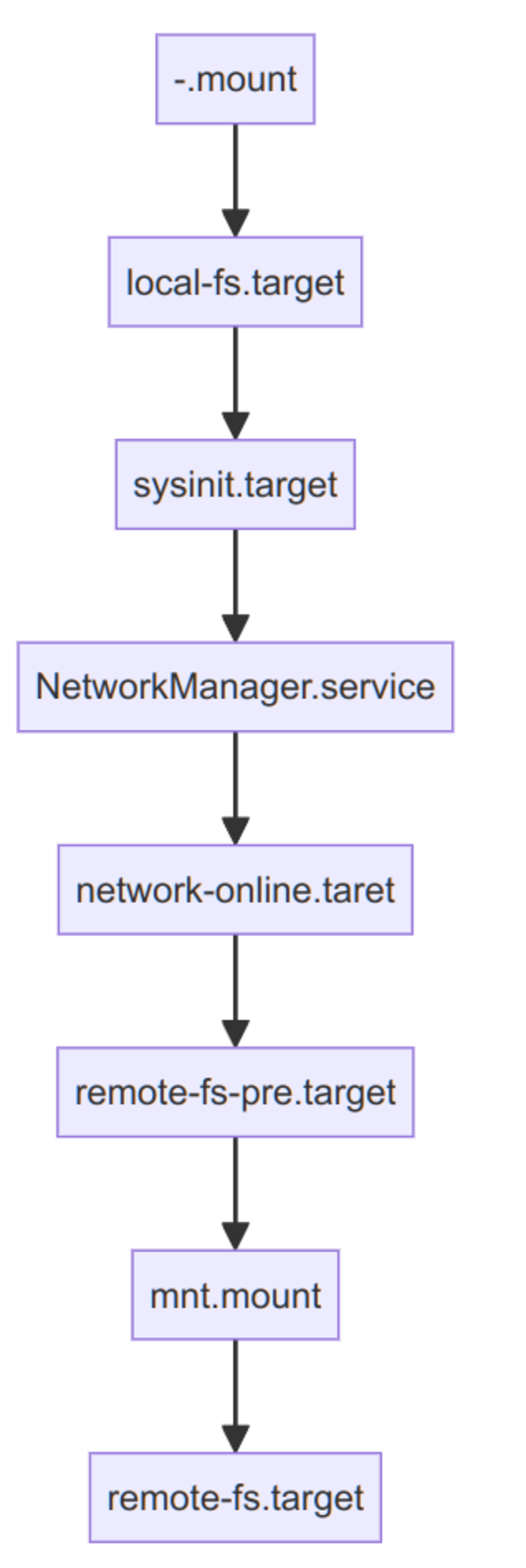 systemdのせいでNFS mountに失敗する話 - 赤帽エンジニアブログ