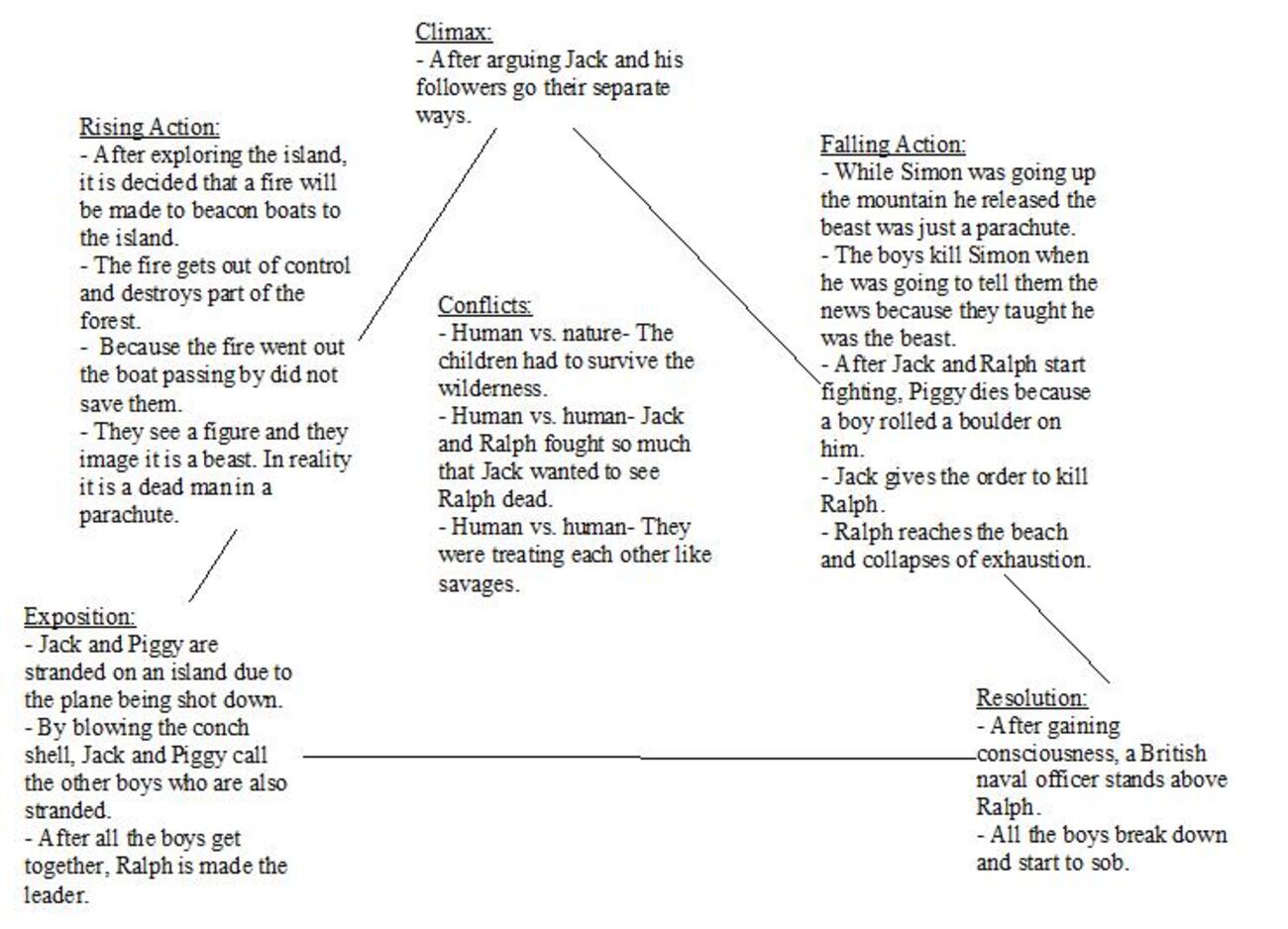 Thesis Statement For Lord Of The Flies Essay - skchicago’s diary