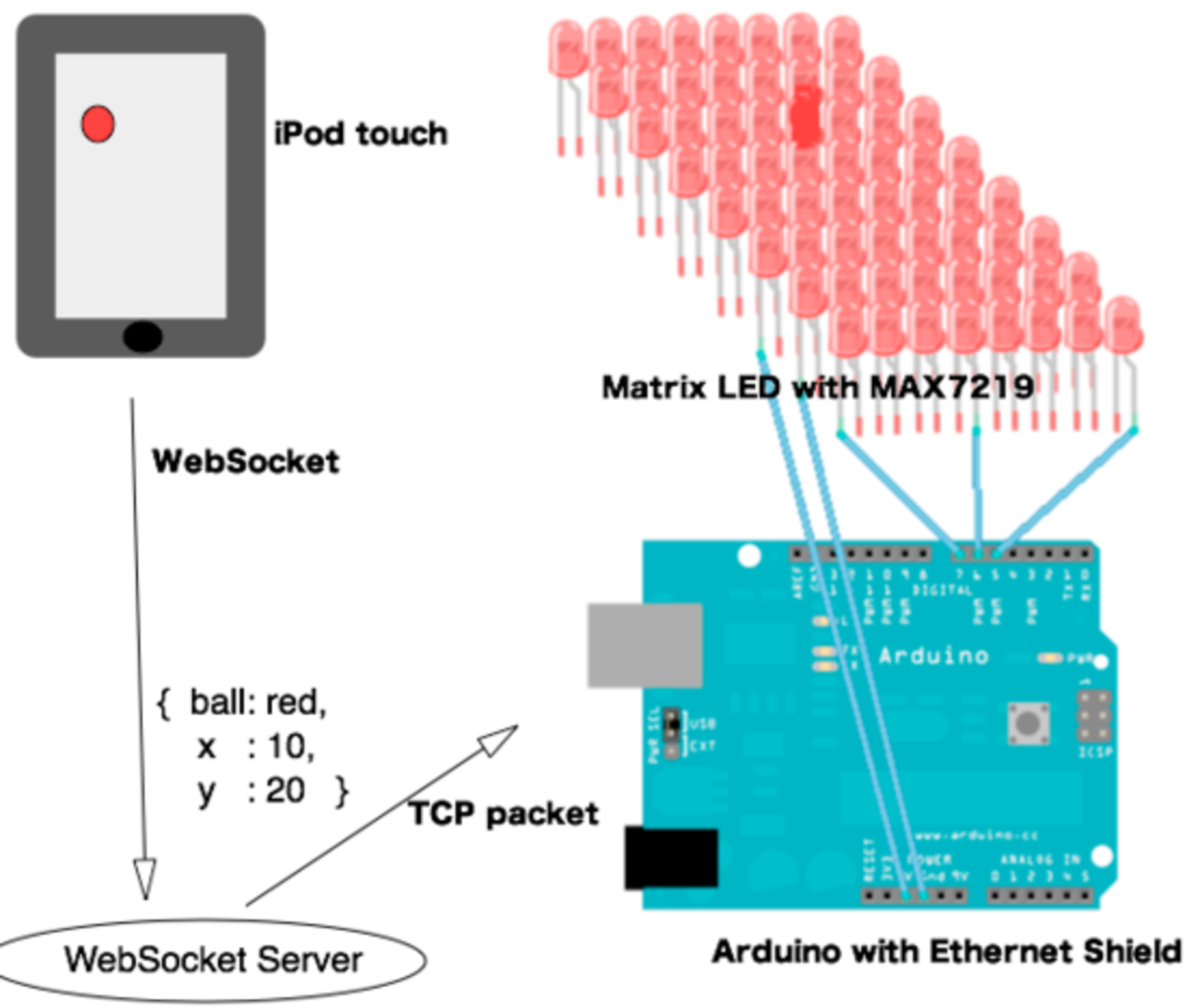 DeviceMotion Event/WebSocketを使ってiPod touchでArduinoを操作する - DiaryException