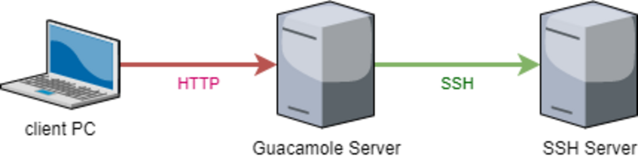 Apache Guacamoleを使ってwebブラウザでSSH接続をお試し (Docker版) - zaki work log