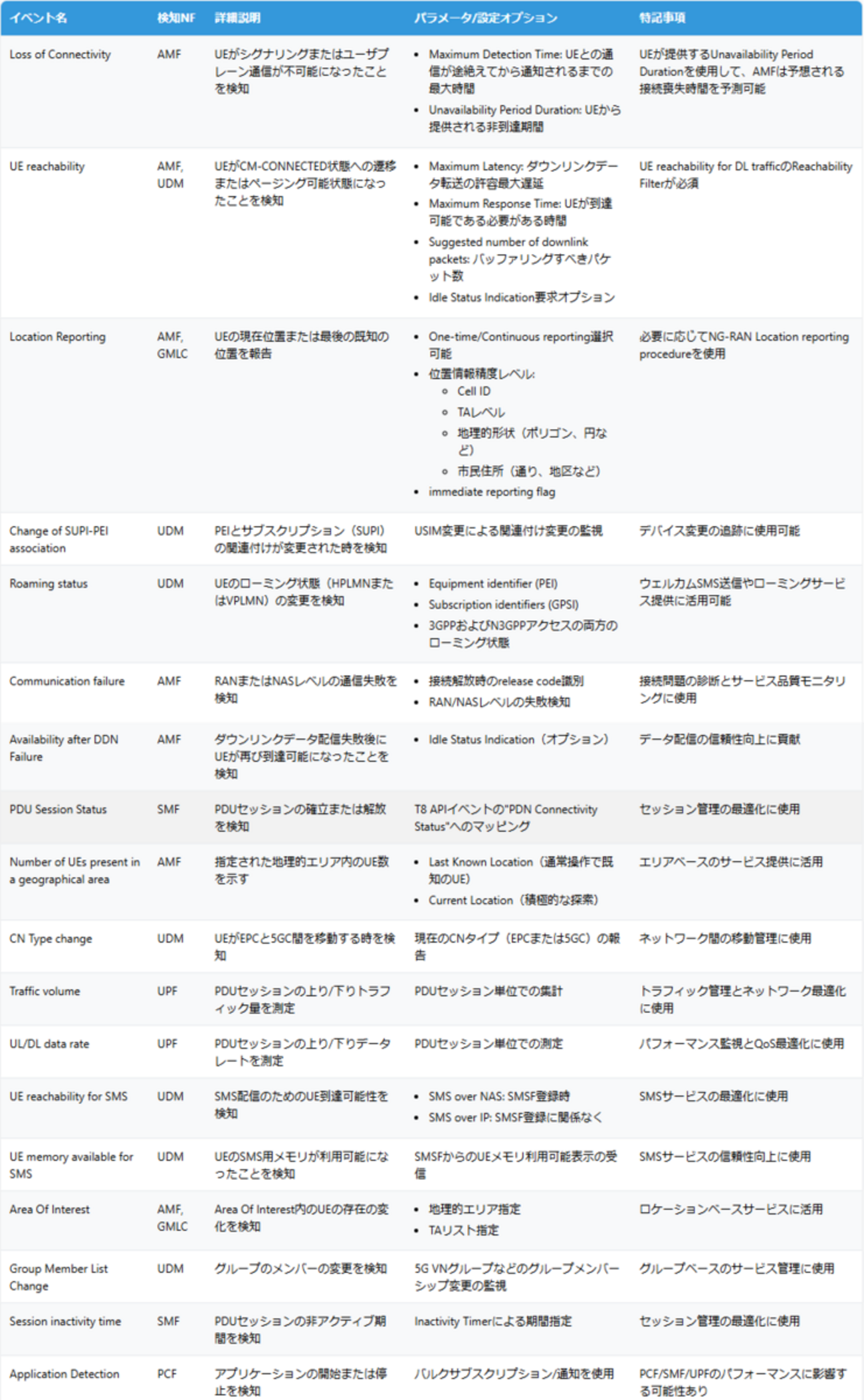 NEF (Network Exposure Function)について調べる - omusubi techblog