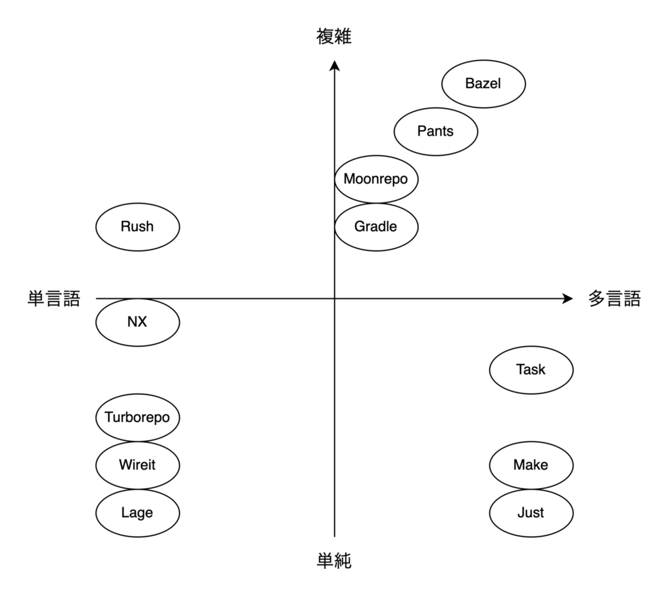 モノレポ管理ツールを徹底比較したかった - toggle Engineer Blog