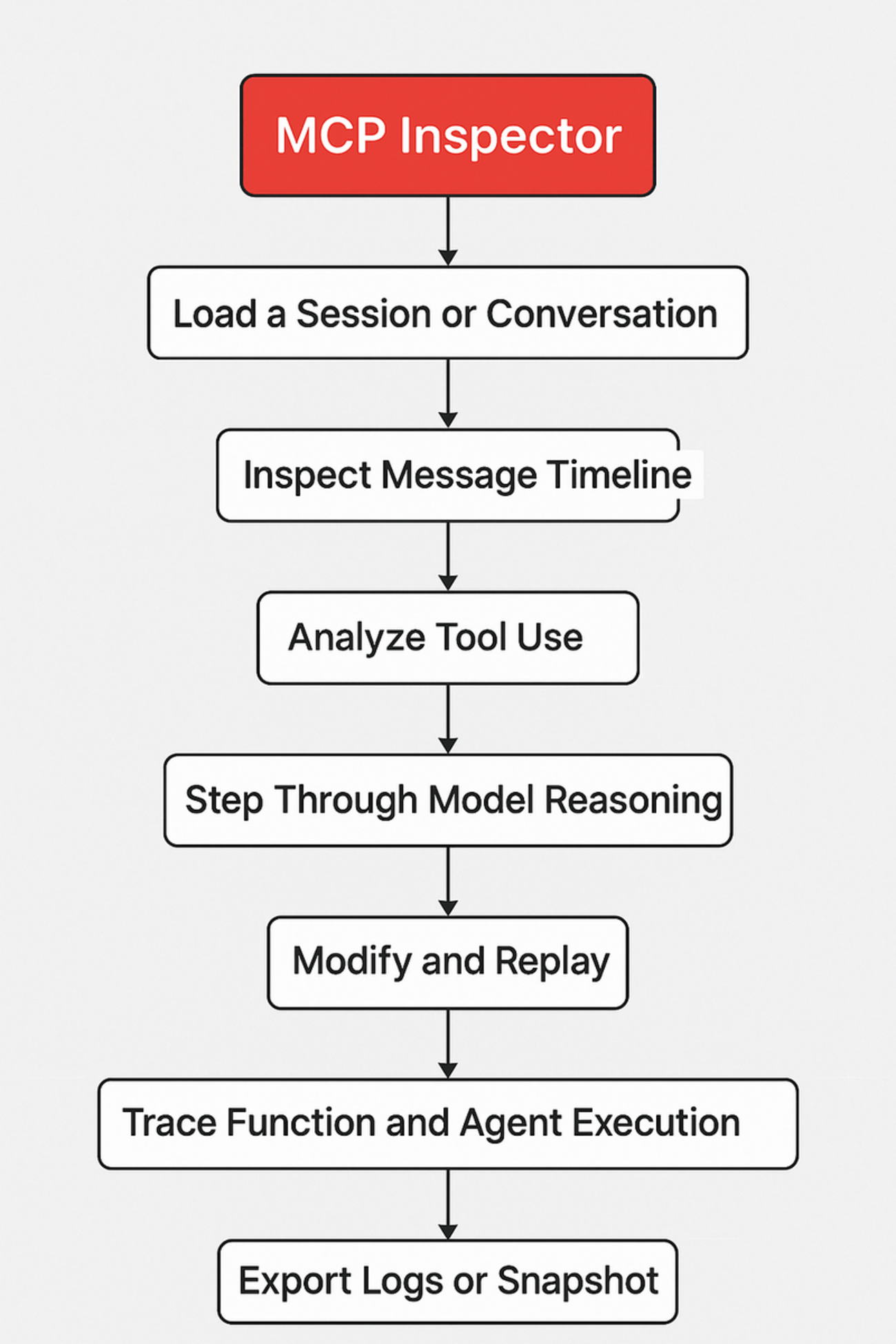 MCP Inspector 调试流程详解：构建更可靠的智能体应用 - Levis's GenAI Fullstack Engineer Blog