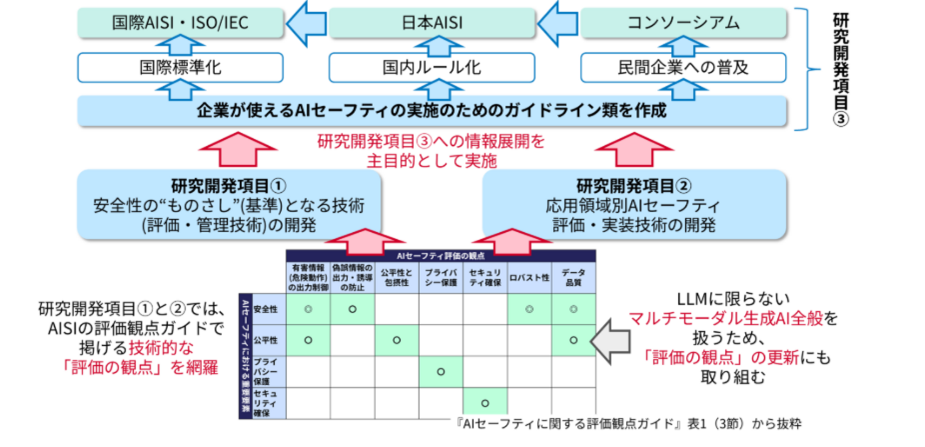 AIセーフティ基盤 - aki_iic’s blog