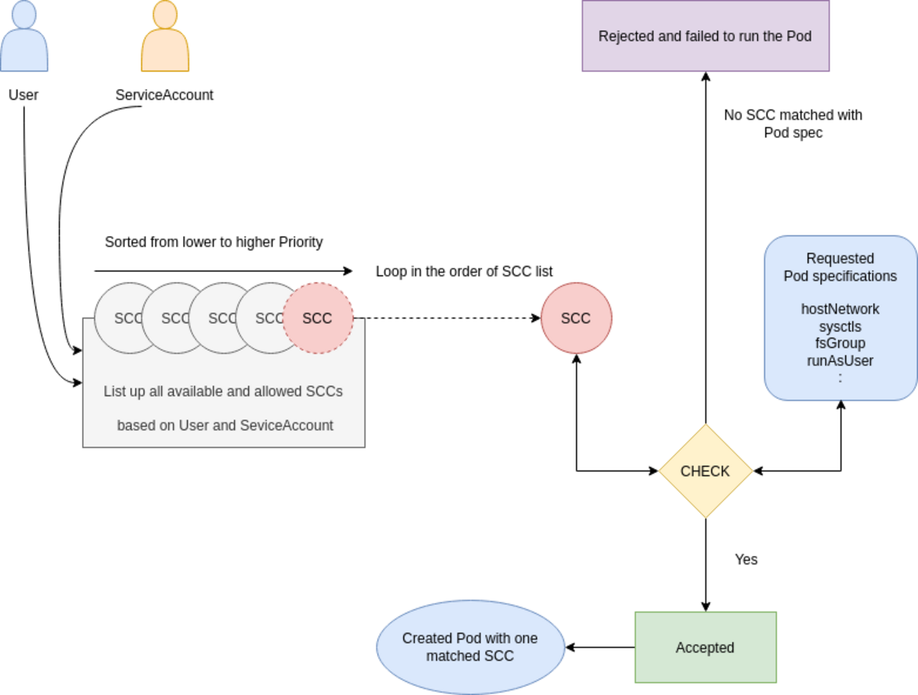 Security Context Constrains(SCC)の適用プロセス on OpenShift - 赤帽エンジニアブログ