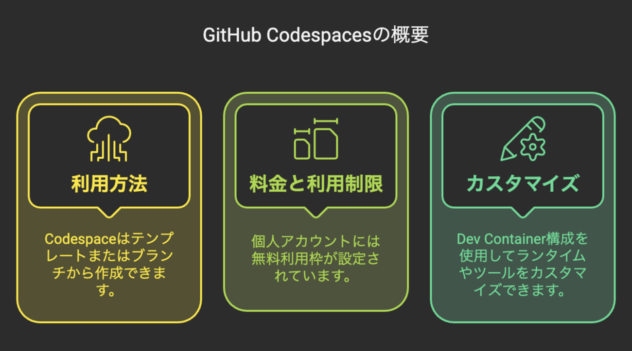 シンプルなエージェントの作成 〜 その15 : Webアプリ開発(GitHub Codespacesについて) - Azure AI Agent - Azure AI Agent学習記録