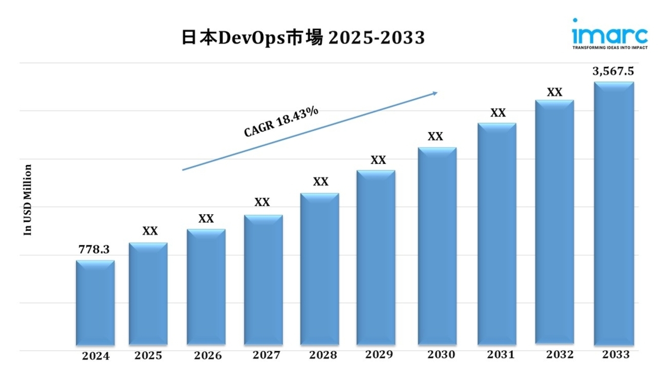 日本のDevOps市場 規模は2033年までに35億6,750万米ドル相当 - Japan Market Trends
