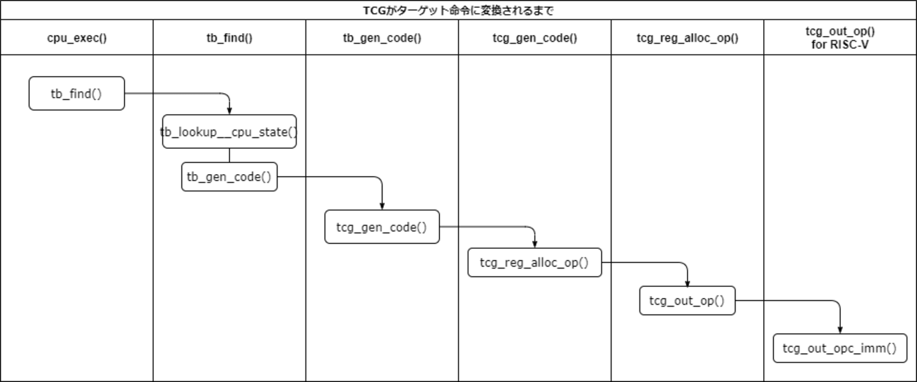 QEMUのTCG(Tiny Code Generator)を読み解く(3. TCGContextによりホスト命令がターゲット命令に変換される流れ) - FPGA開発日記