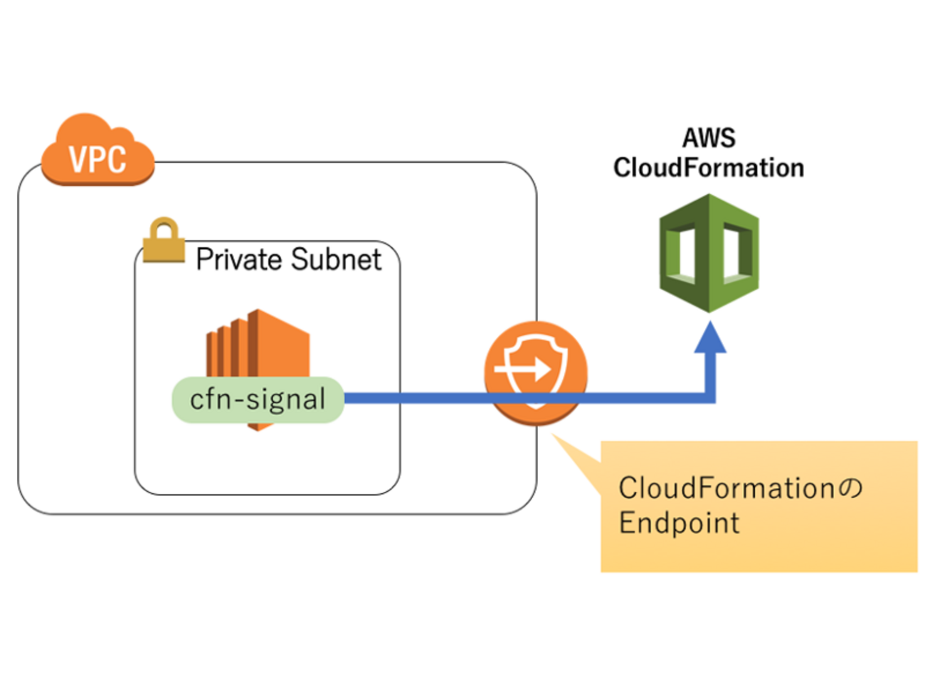 VPC 閉域空間でCloudFormationのcfnヘルパーを使うときは、CFnのEndpointがいる話 - のぴぴのメモ