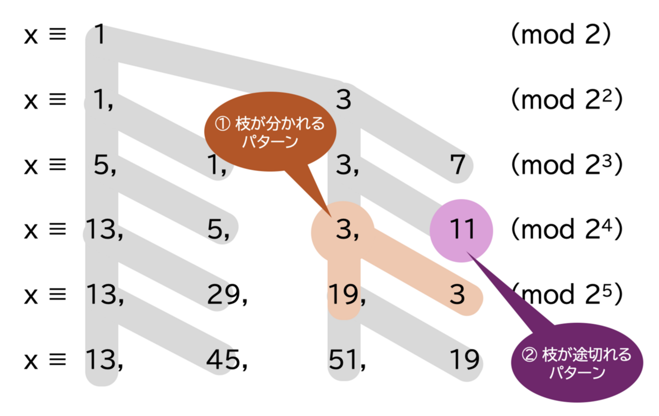 √41の概算 〜素朴な計算からニュートン法とヘンゼルの補題へ - tsujimotterのノートブック
