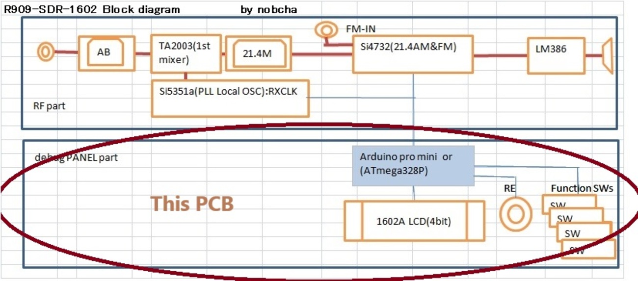 Prototype of VFO that calibrates frequency using GPS data (using R909 ...
