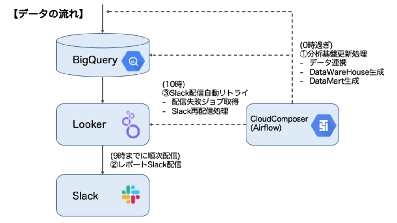 Looker APIでスケジュール配信を自動リトライ - GO Tech Blog