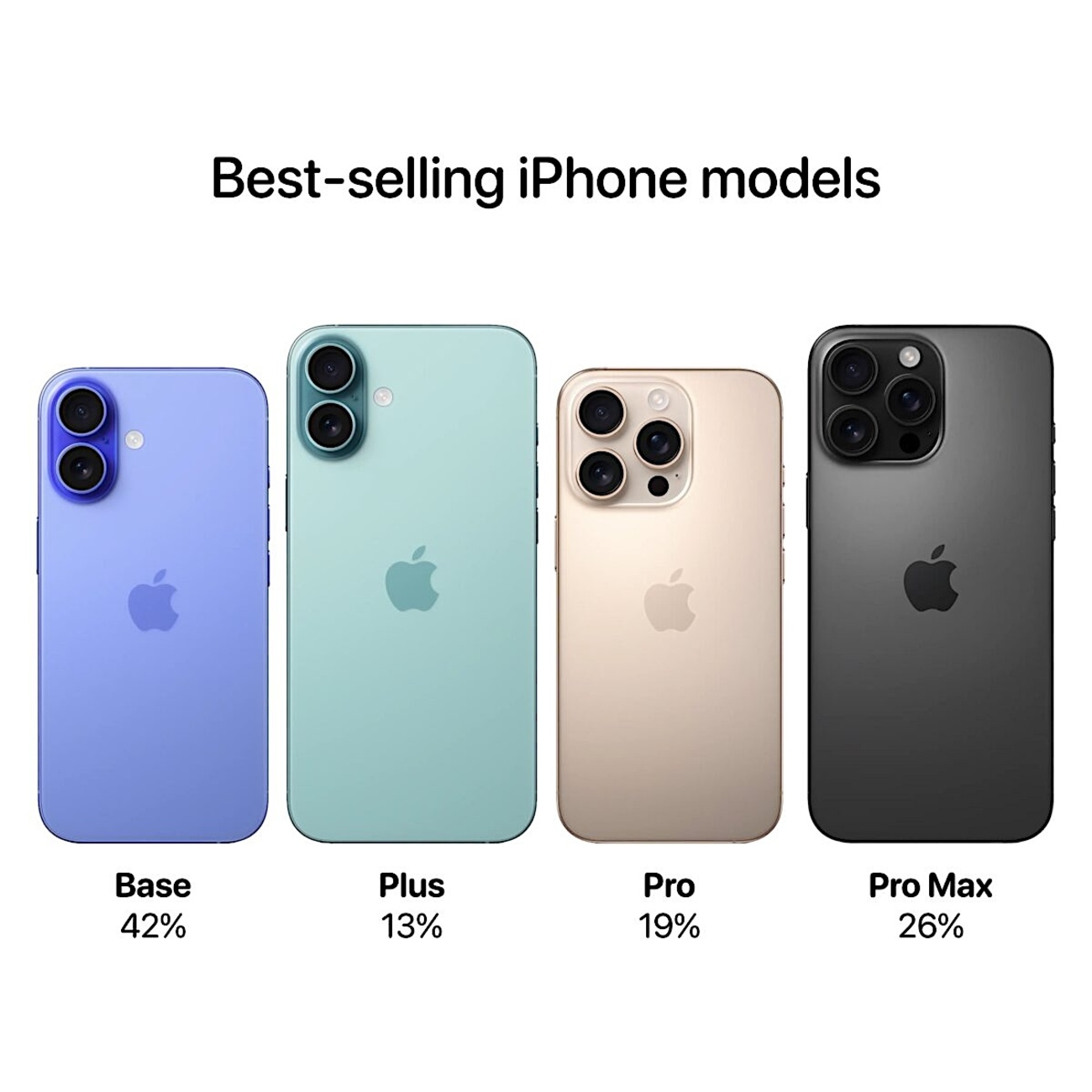 iPhone13〜16の「モデル別販売比率」がおもしろい！〜あらっ？ 意外と「無印」が強いのね？〜 - カスタム/CUSTOM/でいこう😎