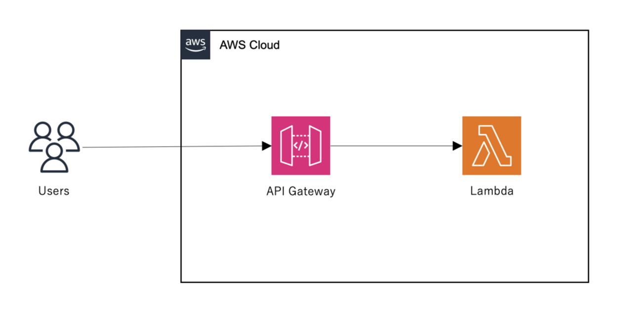 【AWS】CloudFormationでAPIGatewayとLambdaを構築する方法 - 77Lifeworkベータ版