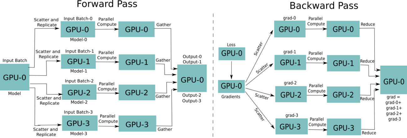 Pytorch 並列 DataParallel/DistributedDataParallelについて - 適当なメモブログ