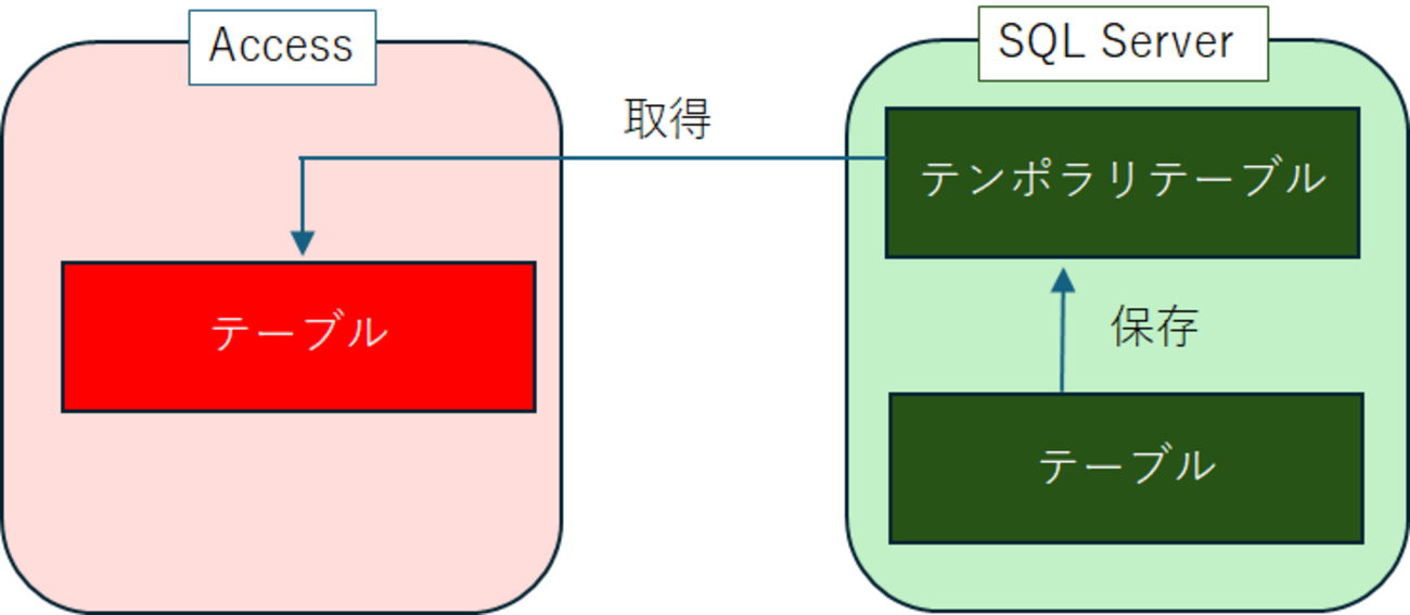 【Access VBA】SQL Serverのテンポラリテーブルからデータを取得する - カットマンブログ