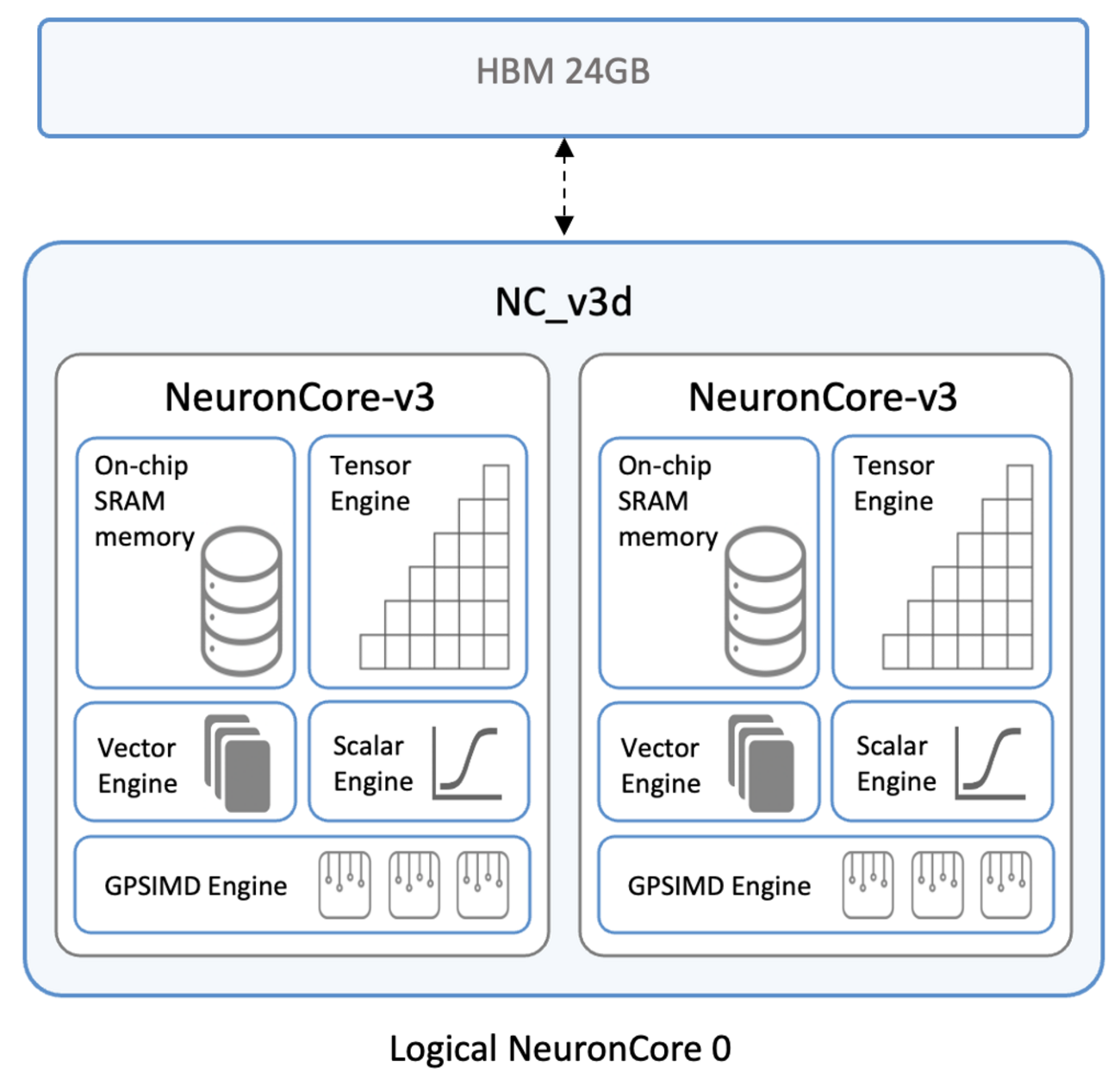 AWS Trainium 2 の NeuronCore-v3 と HBMの関係 - Vengineerの妄想