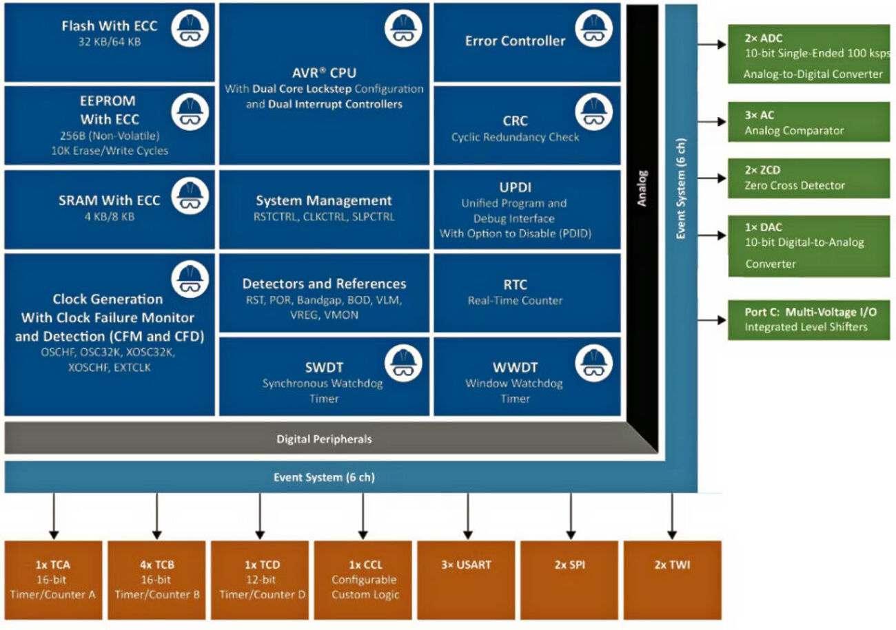 Microchip launches sub-$1, dual-core AVR microcontroller for functional safety applications ...