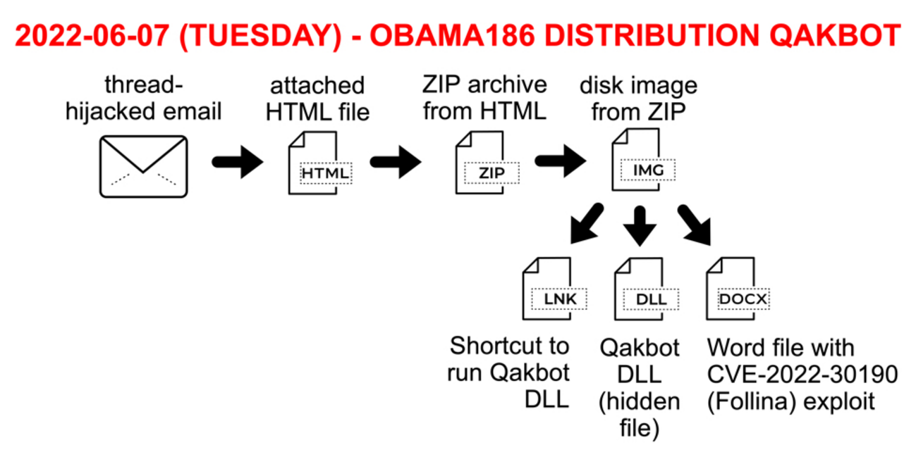 TA570 Qakbot (Qbot) tries CVE-2022-30190 (Follina) exploit (ms-msdt) - TT 脆弱性 Blog