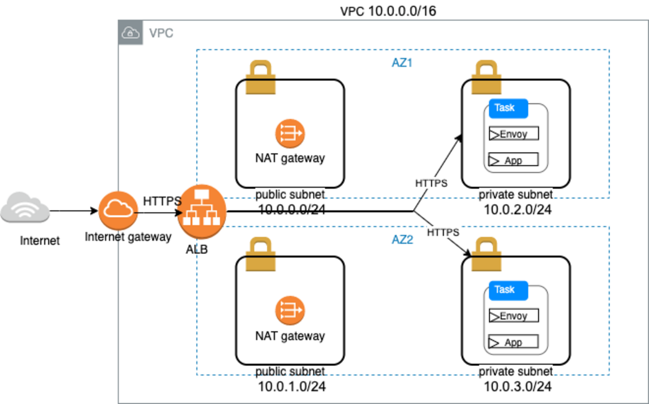 Amazon ECS と Envoy - by shigemk2