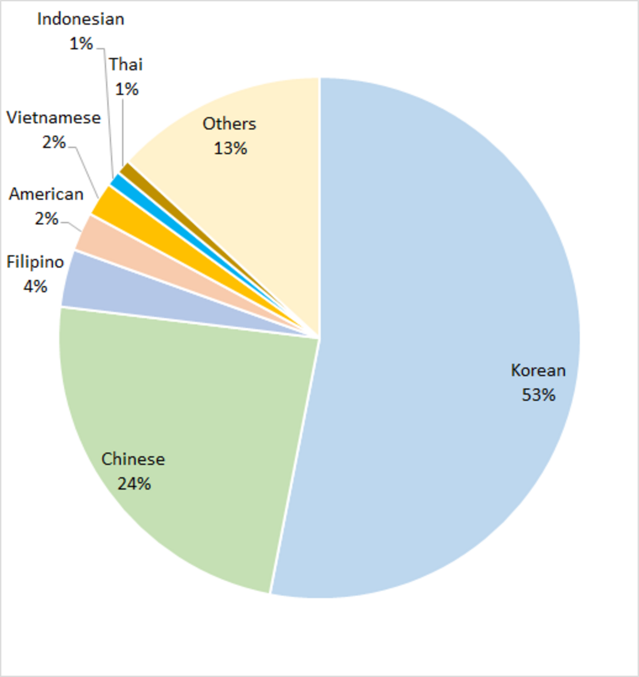 Foreign Population by Nationality in Kyoto Prefecture as of 2015 - How ...