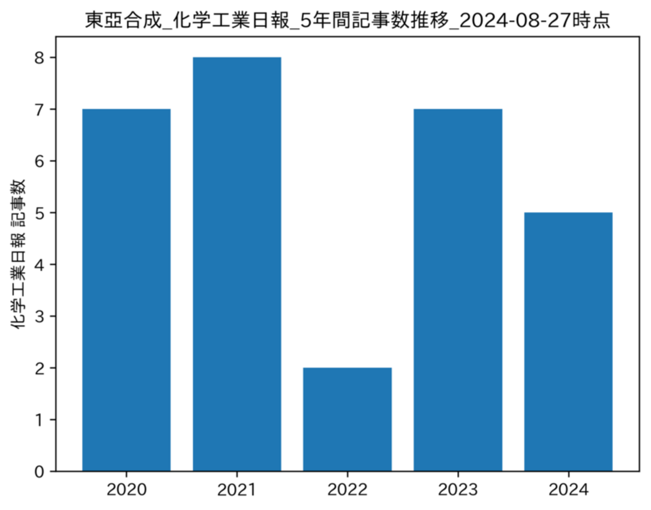 『東亞合成』化学工業日報 最新記事一覧 (2024-08-27時点) - 就職日記