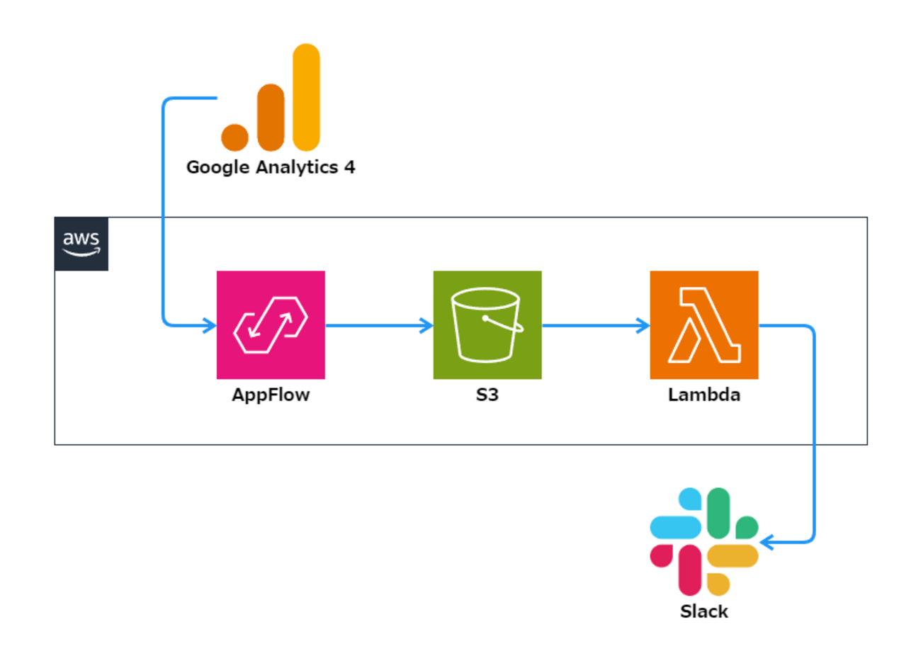 Amazon AppFlowをGA4に接続し、人気記事ランキングをSlackに自動投稿する - ENECHANGE Developer Blog