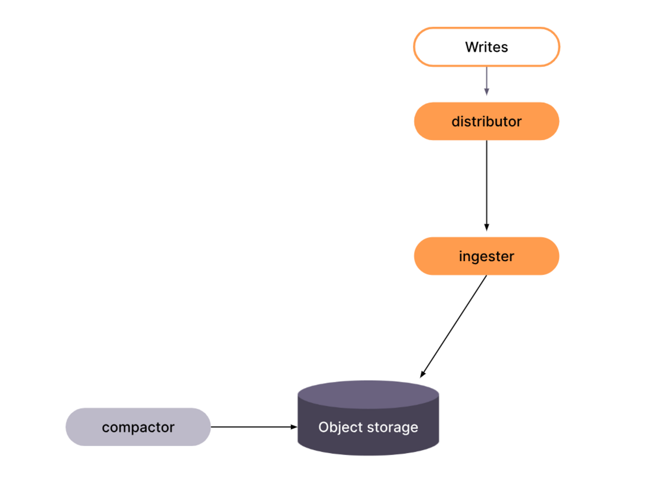Grafana Mimir＋MinIOをUbuntu Linux 24.04 LTSにインストールして、Prometheusのリモート書き込み ...