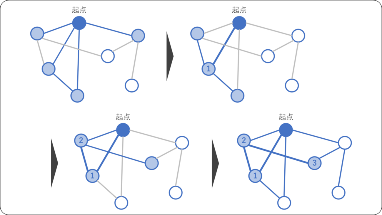 「データのつながりを活かす技術」を読む ～第5章 ノード埋め込み ②DeepWalk・node2vec～ - jiku log