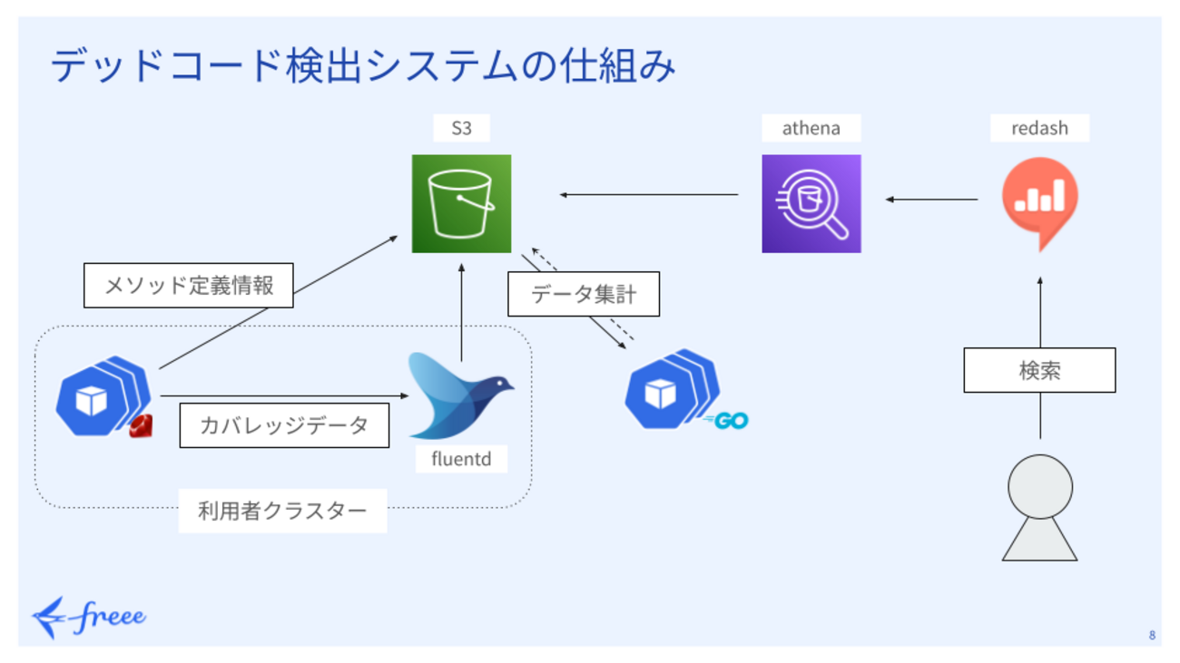 巨大Ruby on Railsサービスで安全かつ効率的にデッドコードを消す技術 - freee Developers Hub