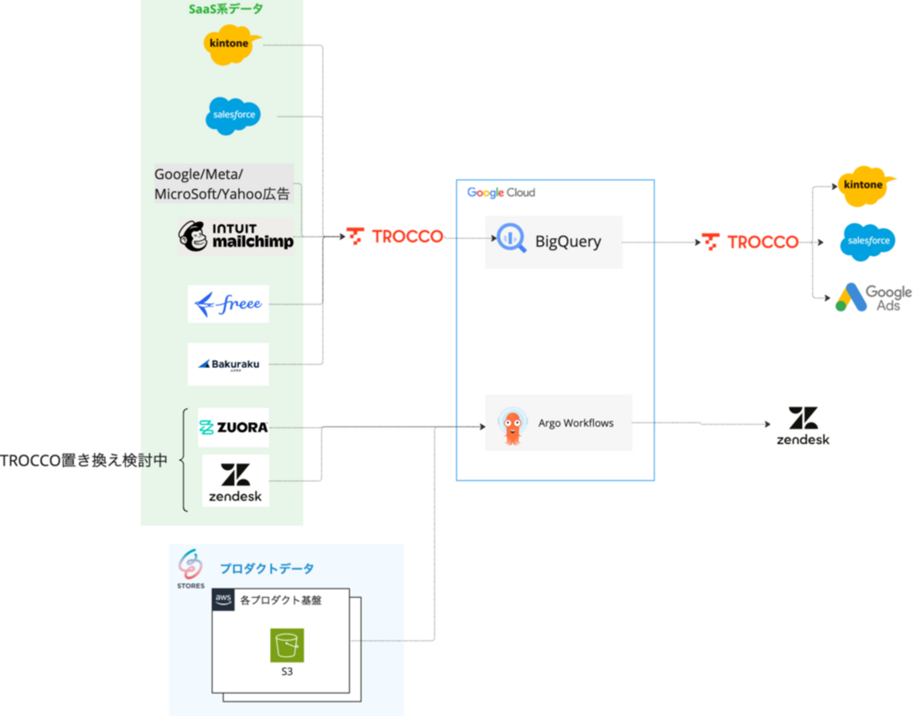 STORESにおけるTROCCOの導入と活用事例 - STORES Product Blog