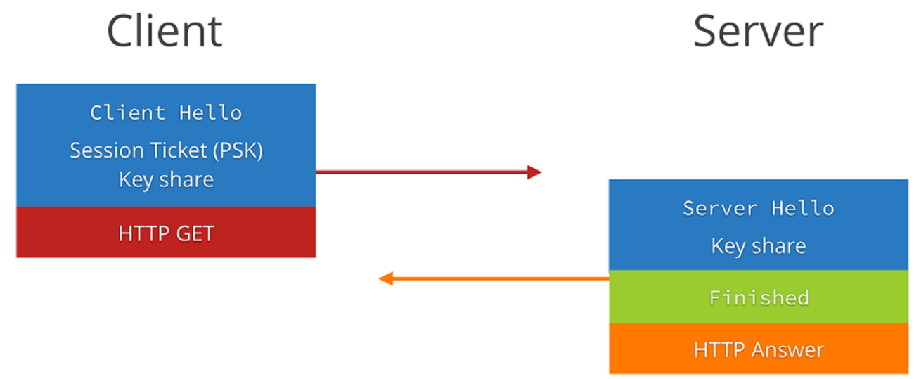 NginxでTLS1.3の0-RTTハンドシェイク (ssl_early_data)を試す - ASnoKaze blog
