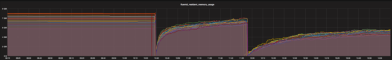kafka-fluentd-consumerとfluencyとfluent-plugin-elasticsearchのメモリに関する話 - wyukawa's diary