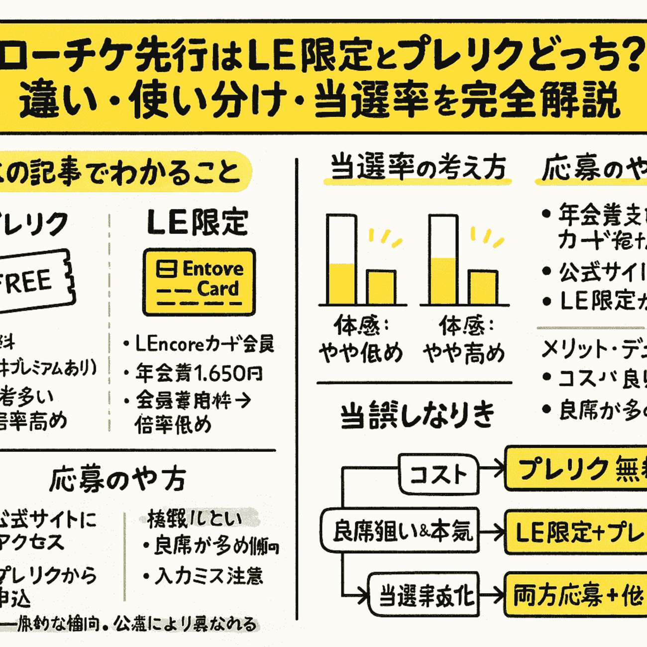 ローチケ先行はLE限定とプレリクどっち？違い・使い分け・当選率を完全解説 - note’ no naka