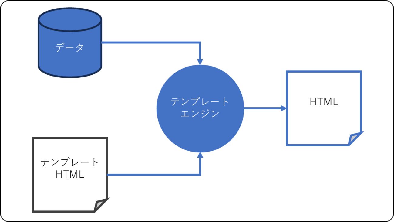 「PythonでつくるWebアプリのつくり方」を読む ～Chap.2 Webアプリの基本 ③テンプレートエンジンとWebフォーム～ - jiku log