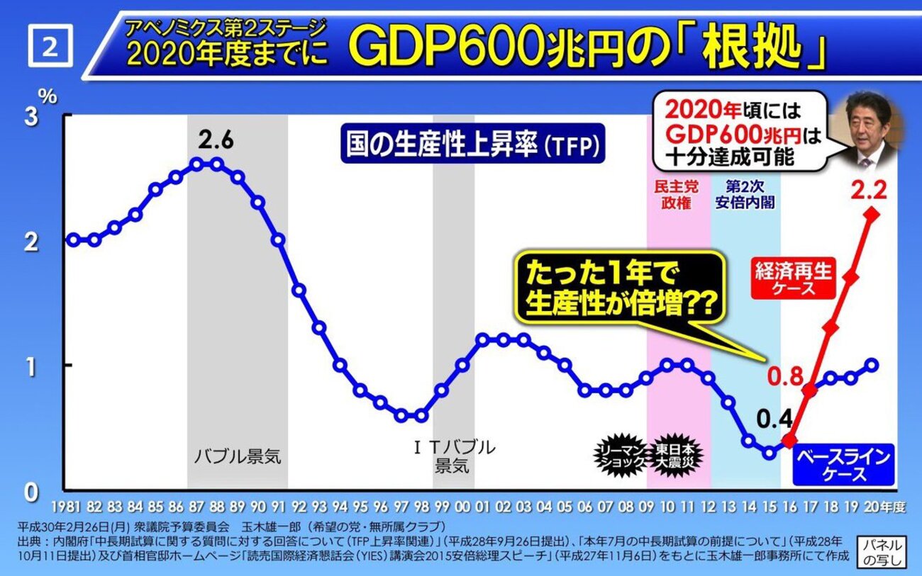 官邸の意向に合わせて無理な数字を作るのは、何も裁量労働制のデータだけではない。GDP600兆円を達成するために、あり得ない生産性向上の数字を置いている。グラフにすると非現実性がよく分かると思う ...