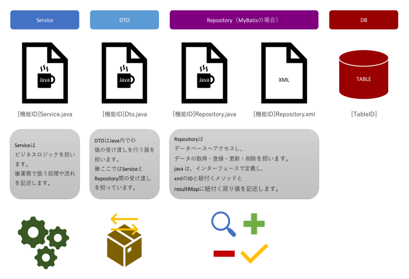 TERASOLUNA データベースアクセスの実装について - iTAC_Technical_Documents