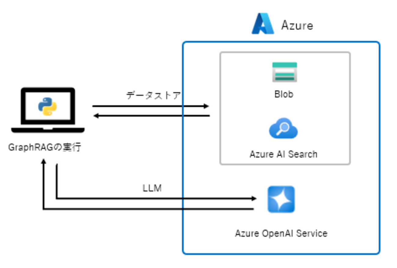 Azure Open AI ServiceでGraphRAGを試してみた - JBS Tech Blog