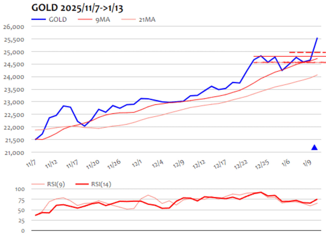 金プラチナ国内価格1/13とチャート - 本日の金相場プラチナ相場