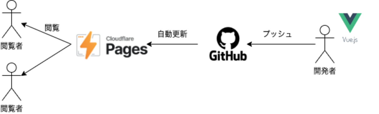 Vue.js+GitHub+CloudFlare Pagesで無料でサイトを公開する - はなちるのマイノート