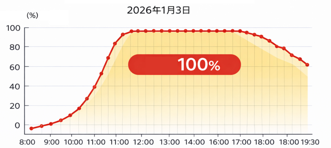 イオンモール松本駐車場利用状況2026.1.3 - asklibdataの日記