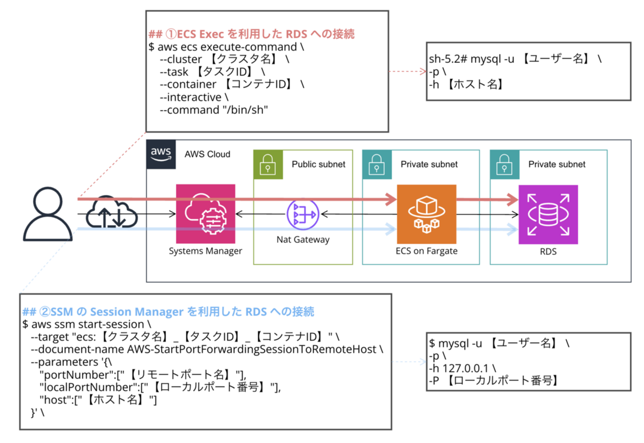 ECS on Fargate を踏み台にした RDS(Aurora) への接続について(CFn付き) - サーバーワークスエンジニアブログ