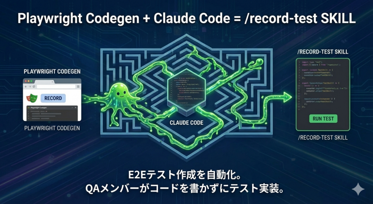 Playwright CodegenとClaude CodeでE2Eテスト作成をノーコード化する - kickflow Tech Blog