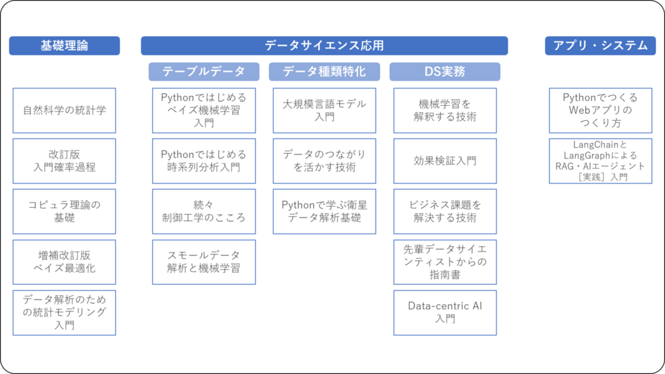 統計検定1級取得後に読んだ 数理統計・データサイエンスのおすすめ書籍ガイド - jiku log