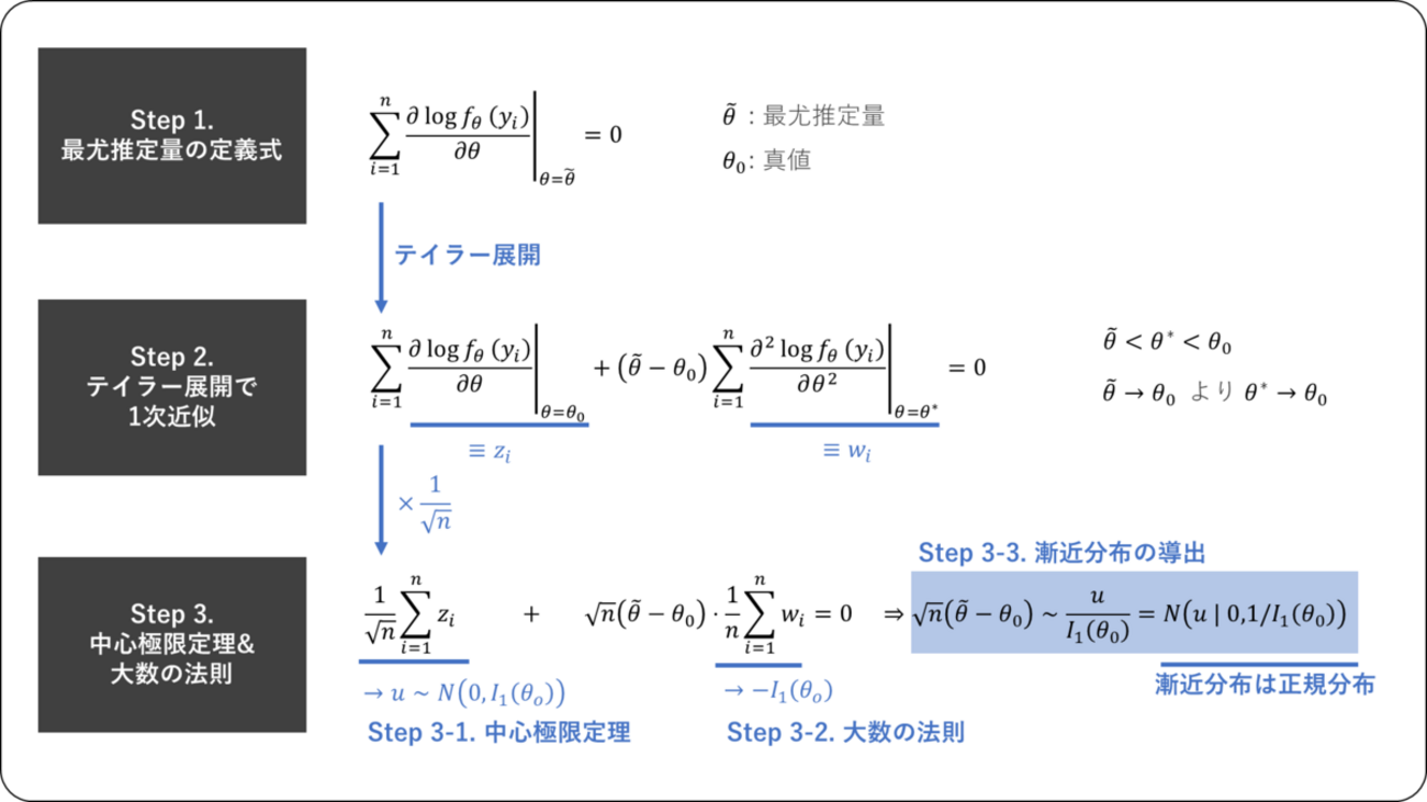 「自然科学の統計学」を読む ～第4章 最尤法 ③最尤推定量の最適性～ - jiku log