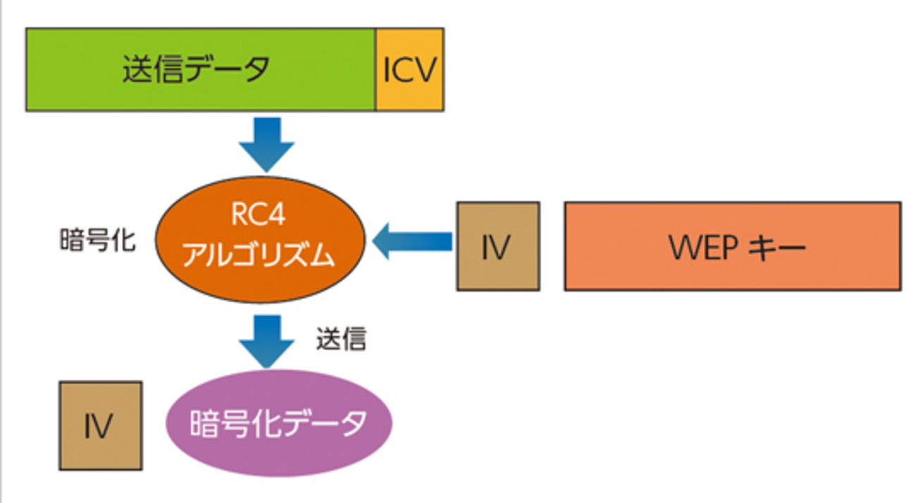 Aircrack-ngによるWEPのパスワード解析 - 家studyをつづって