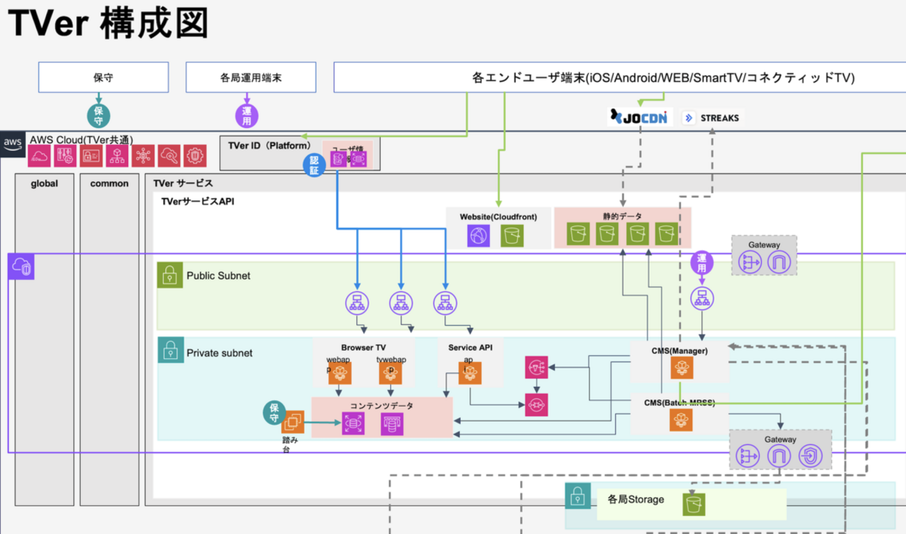 TVerインフラアーキテクチャの現在地(2025年) - TVer Tech Blog