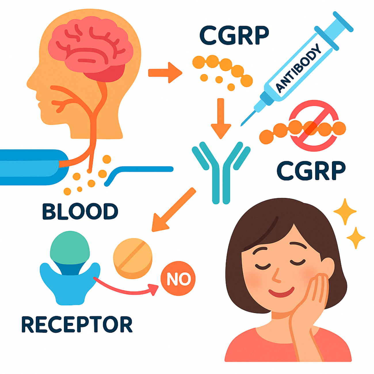 CGRP関連製剤による片頭痛治療の最前線（2025年最新情報） - 医知創造ラボ ～脳神経内科医がAIで紡ぐ最新医療情報～